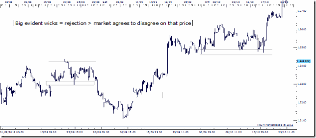 Auction Market Dynamics | Order Flow Trading